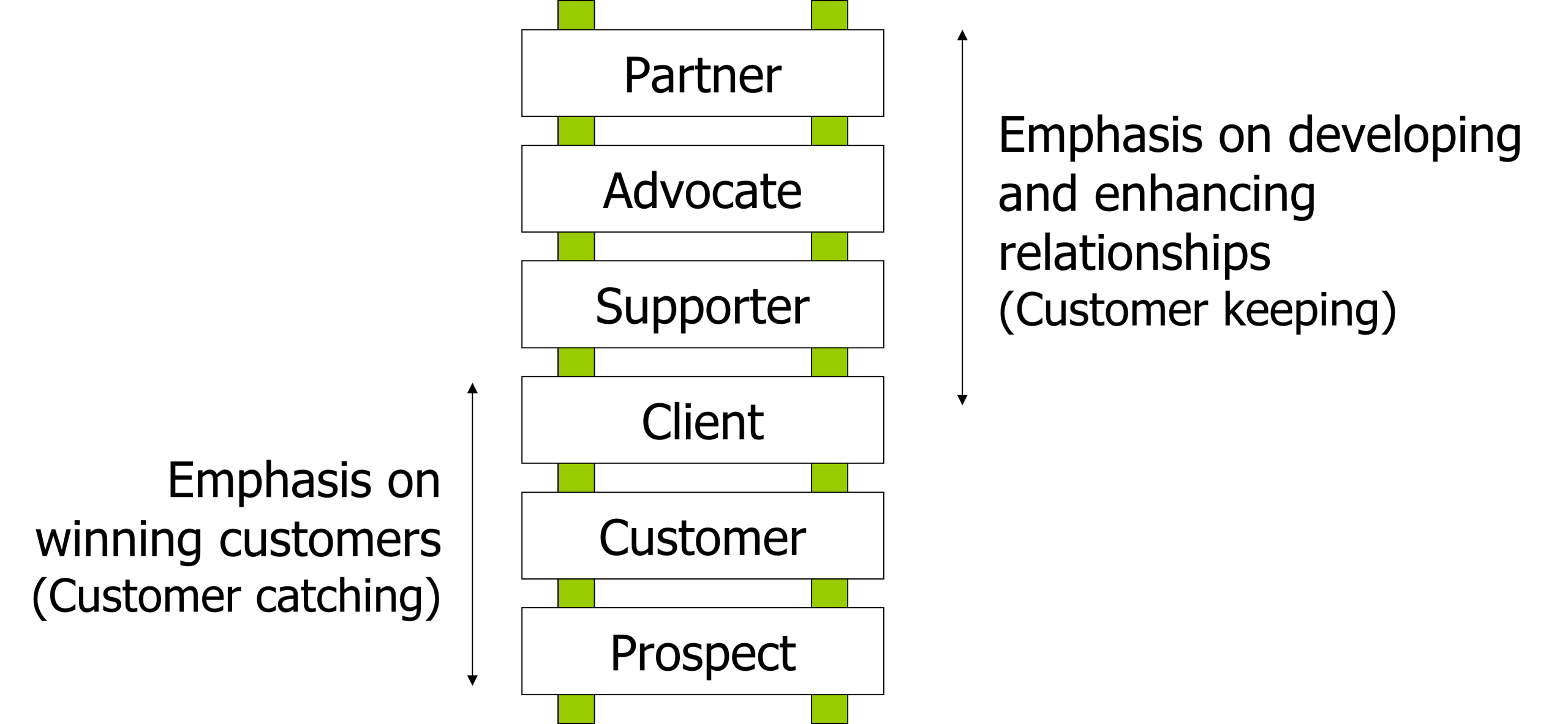 Ladder of Loyalty - Relationship Marketing - SPA Professional Academy